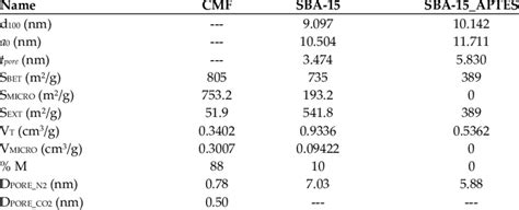 Textural Properties Of Sba 15 Sba 15 Aptes And Carbon Microfibers Cmfs Download