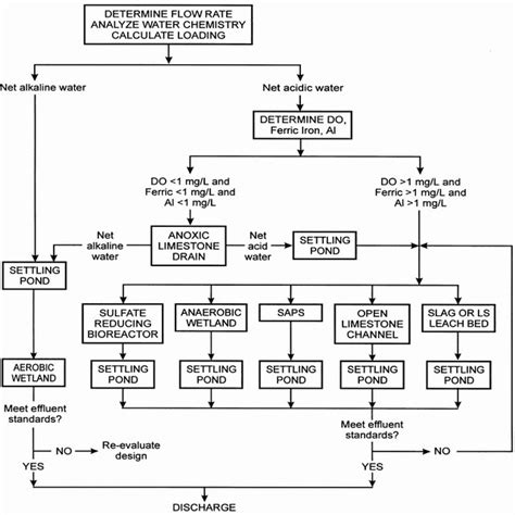 Pdf Long Term Performance Of Passive Acid Mine Drainage Treatment Systems