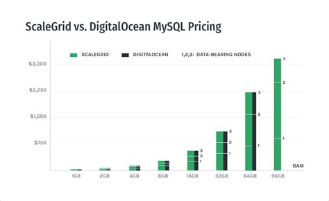 Mysql Digitalocean Performance Scalegrid Vs Digitalocean