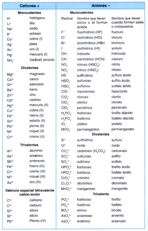 Understanding Cationes And Aniones In Chemistry