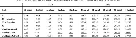 Deep Graph Convolutional Networks For Wind Speed Prediction