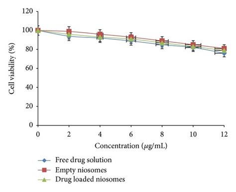 Cell Viability Study Of Free Drug Solution Empty Niosomes Drug Loaded
