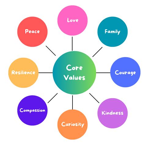Map Out Your Core Values To Live A Life Of Your Choice Be Authentic