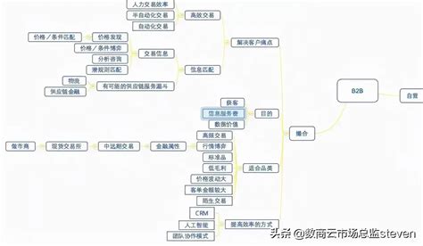 数商云b2b撮合交易平台：重构撮合交易系统链接本质 知乎