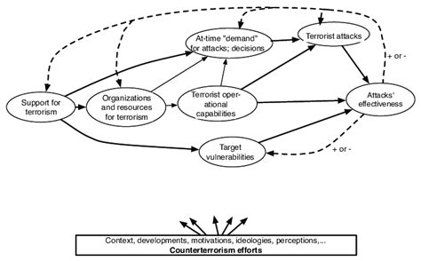 A System Diagram Relating To Terrorism Download Scientific Diagram