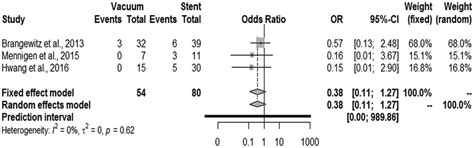 Forest Plot For Major Complications Download Scientific Diagram