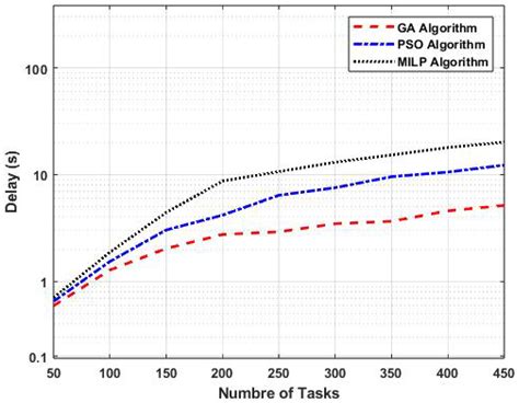 Task Offloading Optimization Using A Genetic Algorithm In Hybrid Fog