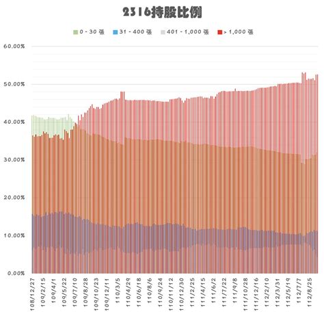 標的 2316楠梓電 嘎空多 Stock板 Disp Bbs