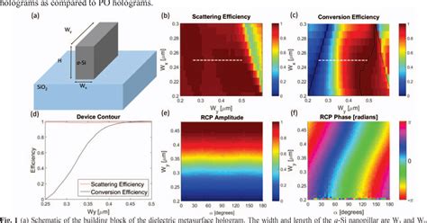 Figure 1 From High Efficiency Amplitude Phase Modulation Holograms Based On Dielectric