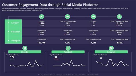 Customer Engagement Data Through Social Media Platforms Ppt Sample