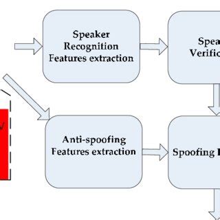 Spoofing Detection System Incorporated With An Automatic Speaker Download Scientific Diagram