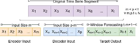 Figure 3 From Prediction Intervals For Time Series Forecasting Using Transformers Semantic Scholar