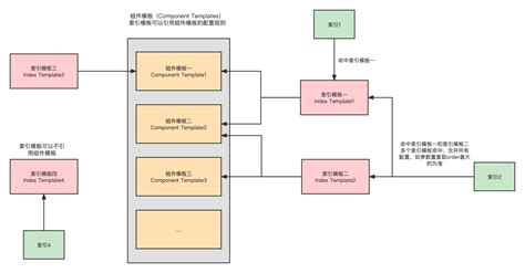 ElasticSearch索引模板 阿里云开发者社区