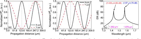 Figure 10 From Design Of Compact And Broadband Polarization Beam