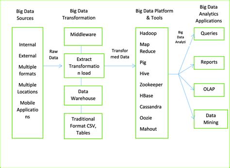 An Applied Conceptual Architecture Of Big Data Analytics Download Scientific Diagram