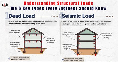 Understanding Structural Loads The 6 Key Types Every Engineer Should Know Engineering Discoveries