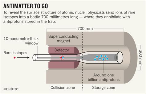 Physicists Plan Antimatters First Outing — In A Van