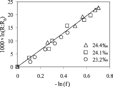 Prochlorococcus Marinus Mit 9313 Rubisco E Value Determination Three Download Scientific