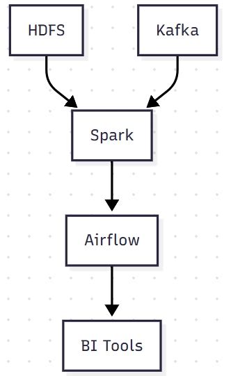 Migrating Hadoop Workloads To Aws On Premises Hdfs Spark Kafka