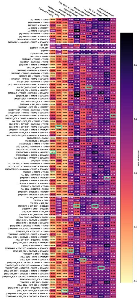 Statistical And Visual Analysis Of Audio Text And Image Features For