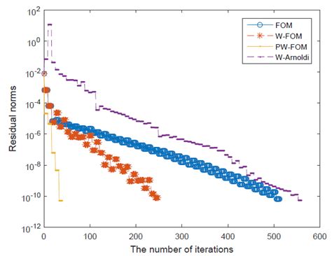 Residual Norms Versus Iterations For Wikipedia 20051105 When α 0995