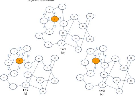 Figure 2 From Local Community Detection In Graph Streams With Anchors Semantic Scholar