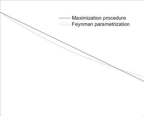 A Comparison Between The Maximization Procedure And Feynman