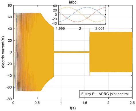 Figure 13 From A Novel Fuzzy Pi Ladrc Combined Control Strategy For