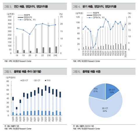 바텍 상반기 실적 다소 부진하반기 턴어라운드 예상” 한국경제