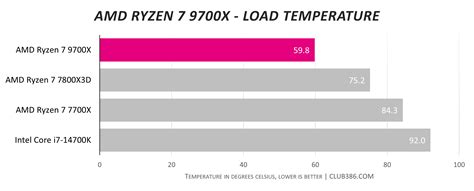 Amd Ryzen 9000 Temperatures Are Impressively Cool Club386