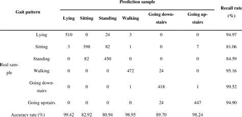 6 Gait Patterns Classification Results Download Scientific Diagram
