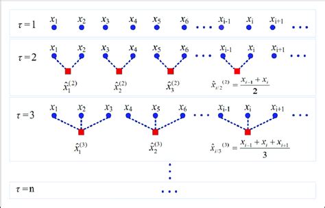 The Schematic Representation Of Multi Scale Procedure Download