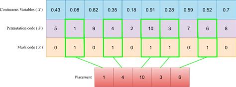 Sadeq Kord On Linkedin A Novel Triple Structure Coding To Use Evolutionary Algorithms For Optimal