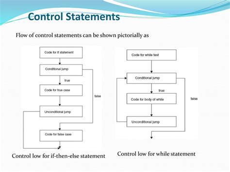 Syntax Directed Translation Into Three Address Code Pptx Programming Languages Computing