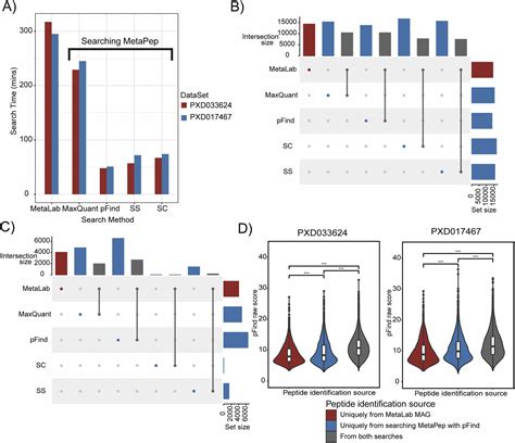 Metapep A Core Peptide Database For Faster Human Gut Metaproteomics