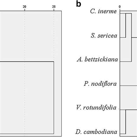 cluster analysis using ward s method of hierarchical cluster analysis