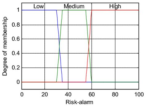 Membership Functions Of The Output Fuzzy Set The Used If Then Rules Are