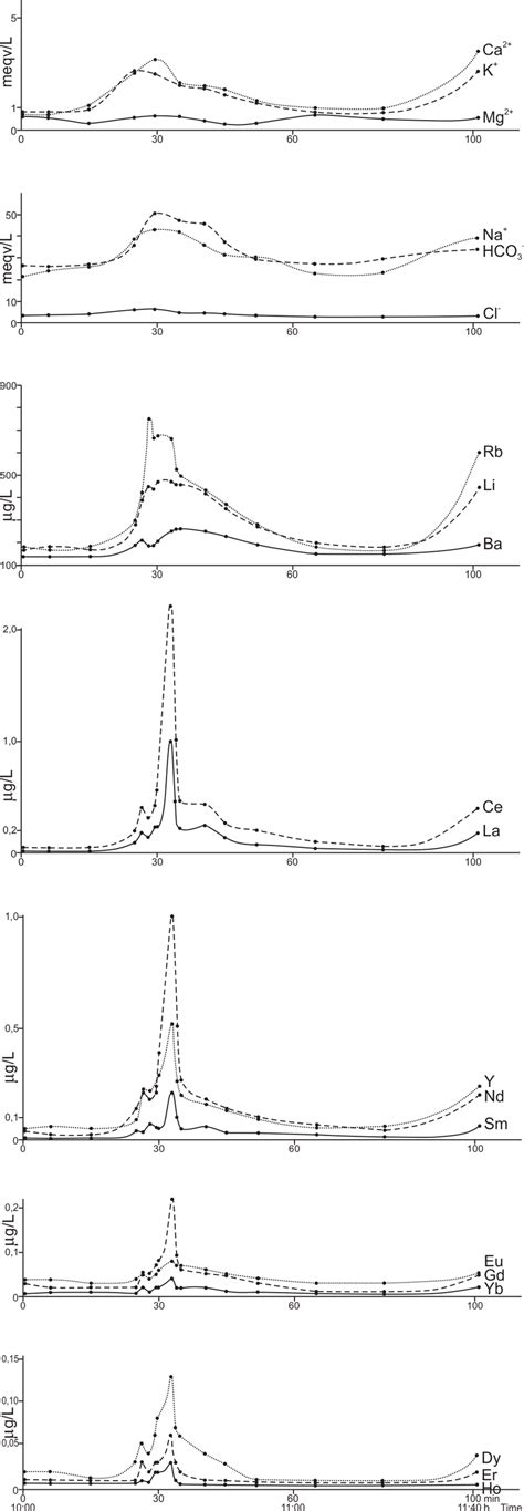Temporal Variation Of Concentrations Of Some Major Ions Minor