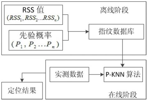 Indoor Passive Positioning Method Based On Geographic Fingerprints