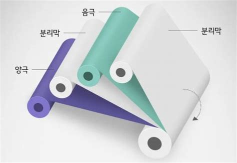 배터리완전정복 34원통형 배터리는 어떻게 만들어지나 Feat4680