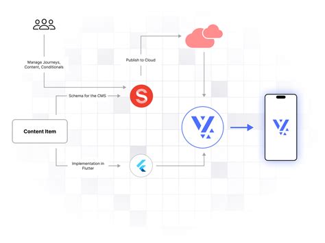 Solutions No Code For Business Full Code For Engineering Vyuh