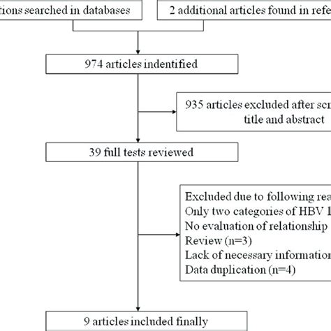 The Flow Chart Of Literature Search On Hbv Dna Level And Hcc Risk