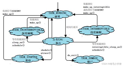 Linux之创建进程、查看进程、进程的状态以及进程的优先级 腾讯云开发者社区 腾讯云