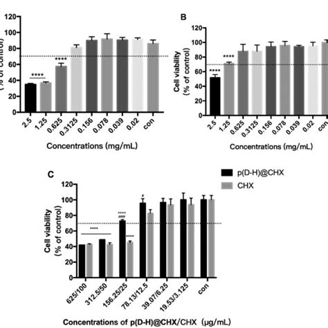 Cell Cytotoxicity Assay A Cck 8 Assay Of Poly Dmaema Co Hema At Ph