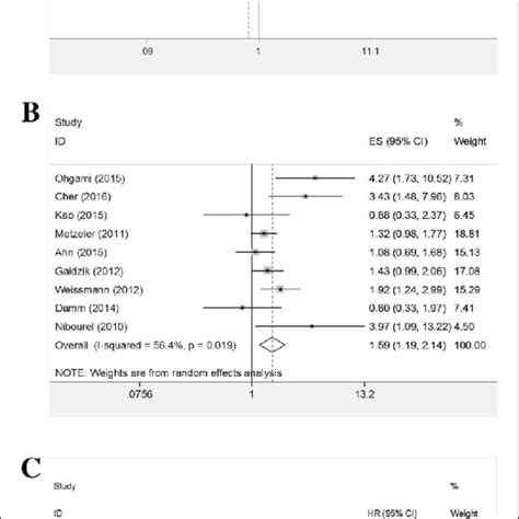 Prognosis Of AML Patients With TET2 Mutation According To ELN