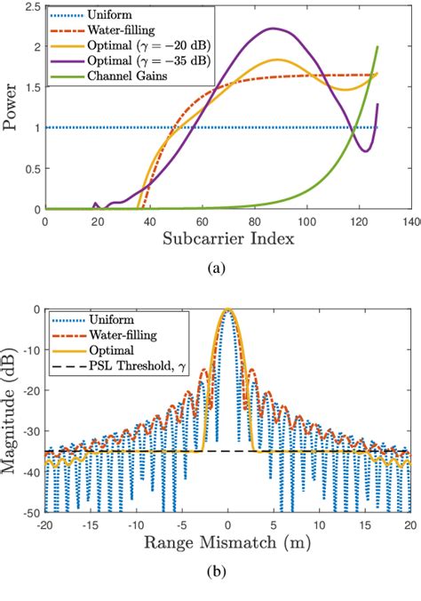 Figure 1 From Peak Sidelobe Level Based Waveform Optimization For Ofdm Joint Radar