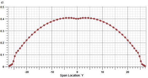 Wing Lift Coefficient Distribution Download Scientific Diagram