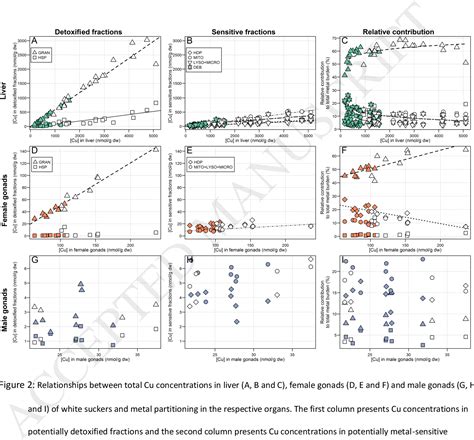 Figure 2 From Subcellular Partitioning Of Metals And Metalloids As Cd Cu Se And Zn In Liver