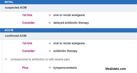 Management Approach Of Acute Otitis Media And Treatment Algorithm