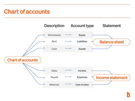 Chart Of Accounts Template